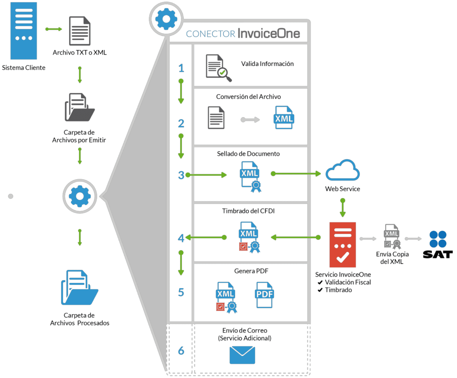 Cómo obtener el CFDI del SAT paso a paso